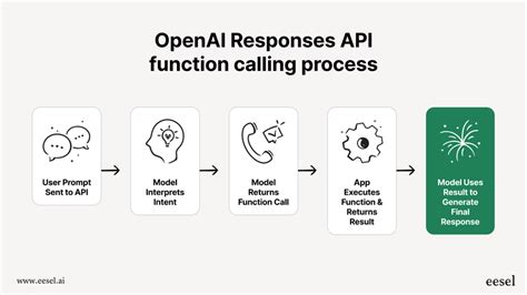 Openai Responses Api The Complete Guide Eesel Ai