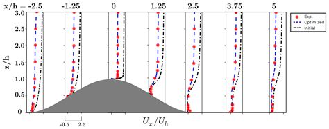 Wes Adjoint Based Calibration Of Inlet Boundary Condition For Atmospheric Computational Fluid