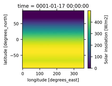 3 Cesm Output And Analysis — Running Cesm2 In Four Steps And Analyzing Output