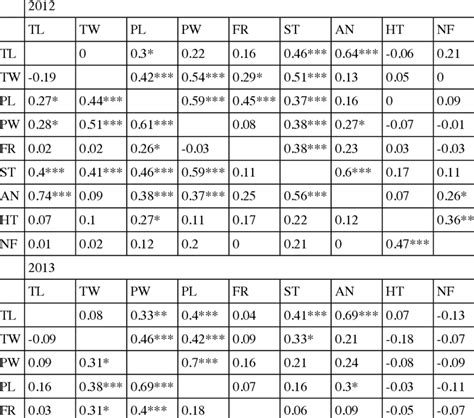 Phenotypic Pearson Correlation Matrices Of The Nine Traits Measured In Download Scientific