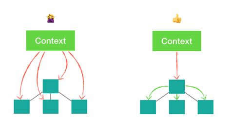 浅谈react性能优化的方向