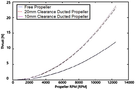 Shows The Relationship Between The Propeller Speed And The Thrust Download Scientific Diagram