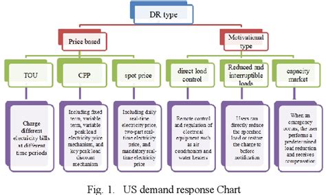 Figure 1 From Demand Response Mechanism And Benefit Analysis Of New Power System Semantic Scholar