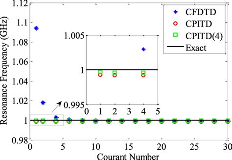 Normalized Phase Velocity Versus Propagation Angle In The Cpitd4