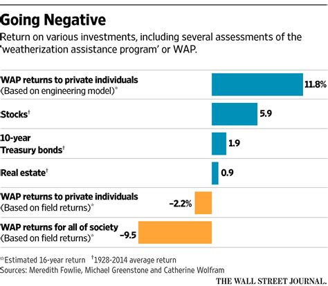 Energy Efficiency Programs ‘nudge Consumers In The Wrong Direction Wsj