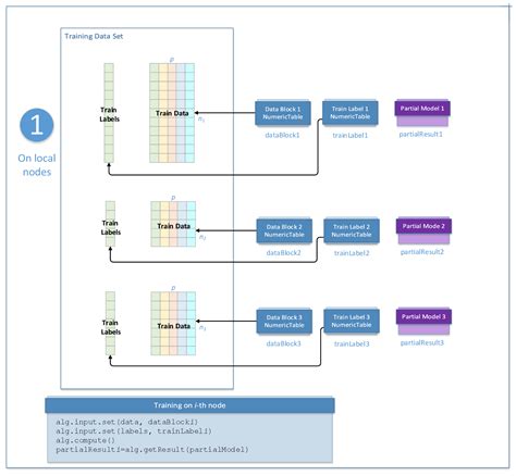 Distributed Processing — Onedal Documentation