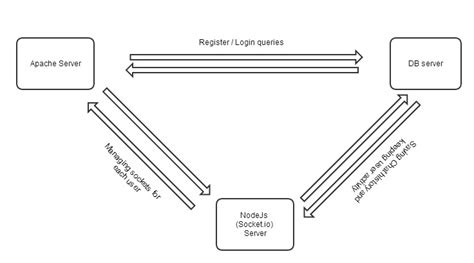 Nodejs Structure Of Chat Application And Required Technologies