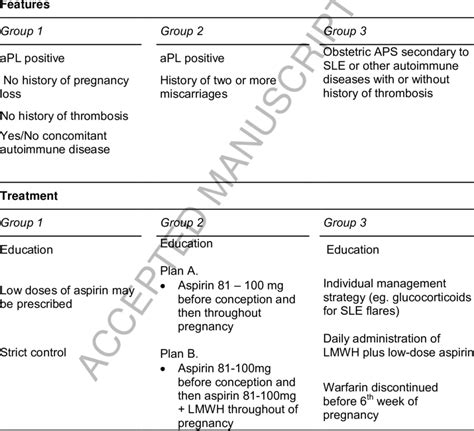 Treatment Groups In Obstetric Aps Download Table