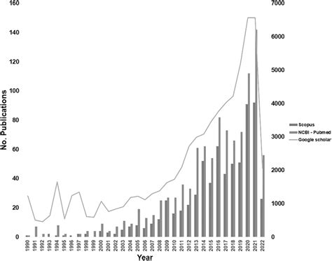 Bibliometrics For Bacteria” Iaa” Isolation” Download Scientific