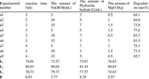 Orthogonal Experiment Table Download Table