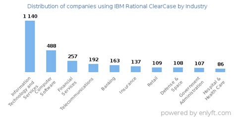 Companies Using Ibm Rational Clearcase And Its Marketshare