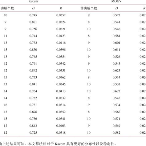 Comparison Of Algorithm Distribution 表 6 算法分布性对比 Download Scientific Diagram