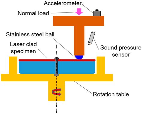 Properties Of Laser Clad Stainless Steel Ni Wc Double Layer Coatings