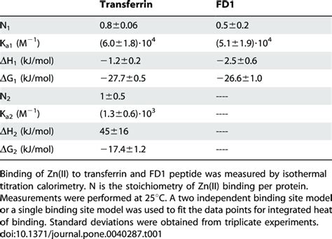 Thermodynamic Parameters For Znii Binding To Transferrin And Fd1