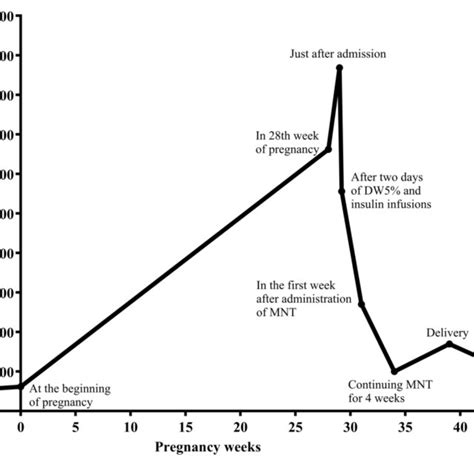 Serum Triglyceride Tgs Concentration During Pregnancy And