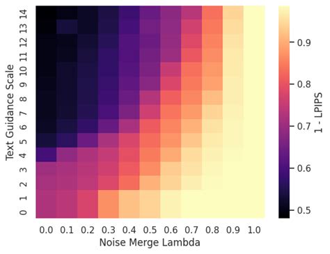 Effect Of Injected Noise Scale And Text Guidance Scale On Image Download Scientific Diagram