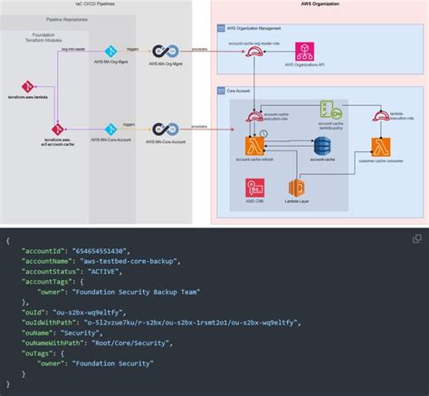 Michael Ullrich On Linkedin Aws Security Governance Cloudcomputing Cloud