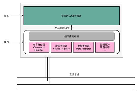 一文搞懂cpu如何控制i O设备 51cto博客 Cpu通过什么控制各种设备