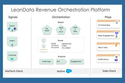 How RevTech Integrations Simplify Your Tech Stack LeanData