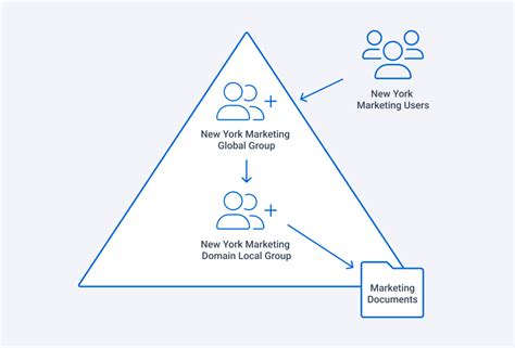 Group Scope In Active Directory