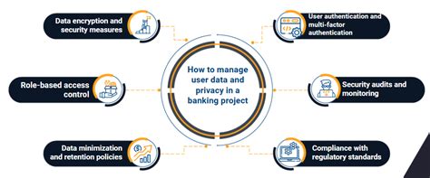 Data Security And Privacy In Fintech Best Practices Rootstack
