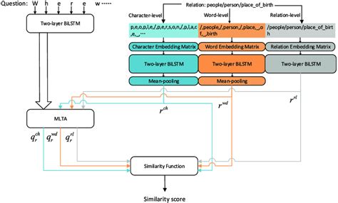 The Model Architecture Of The Relation Detection Module With Our Download Scientific Diagram