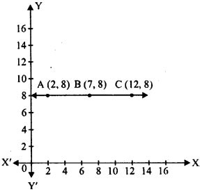RD Sharma Class Solutions Chapter Introduction To Graphs Ex