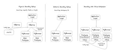 How Figma Built DBProxy For Sharding Postgres