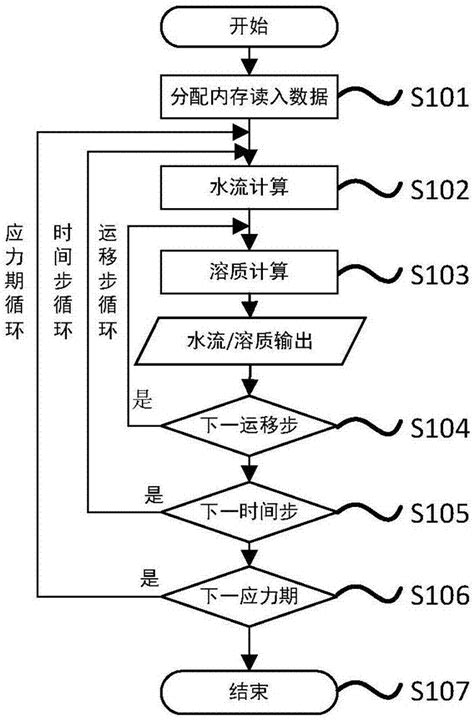 一种地下水溶质运移数值模拟并行加速方法与流程