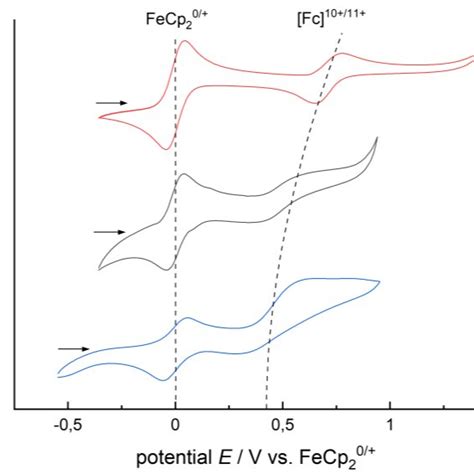 Cyclic Voltammograms Of Compounds Fec10 Hgo2ccf3 10 In Thf With 0 1 M Download Scientific