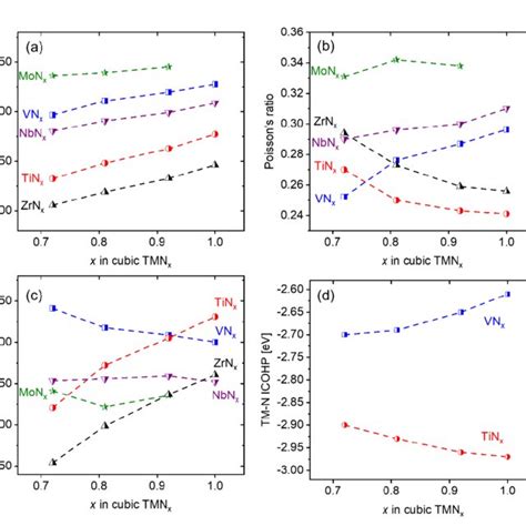 Directional Elastic Modulus For The Three Main Projection Planes Download Scientific Diagram