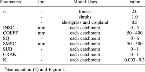 Parameters In The Rational Function Approach And The Lumped Download Table