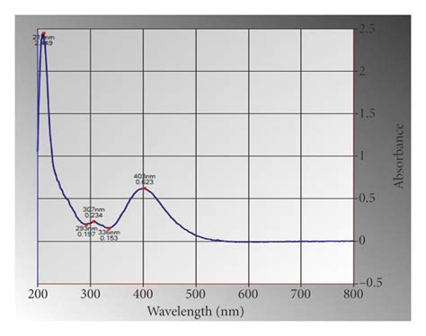 Uv Vis Spectra Of Synthesised Indicators A Ind X B Ind Y In Download Scientific Diagram