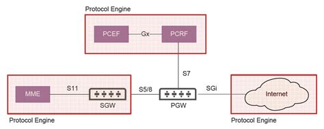 Emulates The Pcrf Over Diameter Gx Interface To The Pcef Pgw