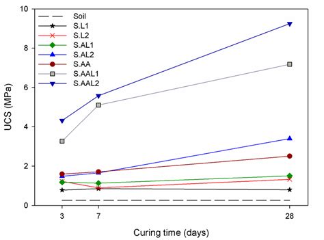 Evolution Of The Unconfined Compression Strength With Curing Time