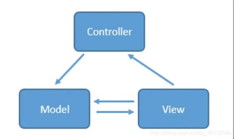 mvc、mvvm与mvp模式解析 csdn博客