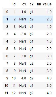 Python Why Does Pandas Dataframe Bfill Or Ffill Yield Random Results