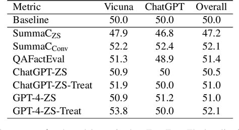 Table 4 From Factual Consistency Evaluation Of Summarisation In The Era Of Large Language Models