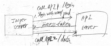 How To Pass Access Token In A Request From Jasper Report Server To Json