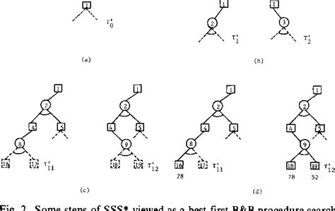 figure 2 from parallel branch and bound formulations for and or tree