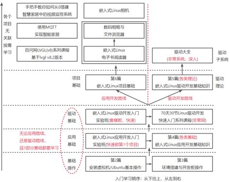 Imx6ull Pro开发板使用指南！ 韦东山嵌入式开发者社区
