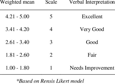 Likert Scale And Weighted Mean Rate Download Scientific Diagram
