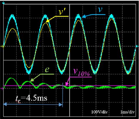 Pll Synchronizer Start Up Process Results Showing The Input Signal V In