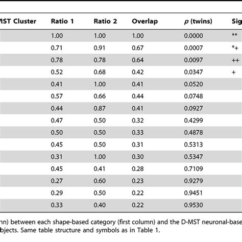Overlapping Between Semantic Categories And D Mst Neuronal Based