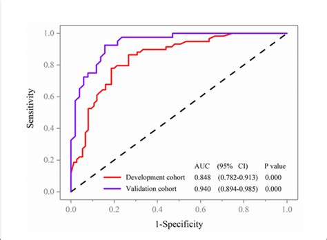 Figure E Receiver Operating Characteristic Curve Analyses Of Prediction Download Scientific