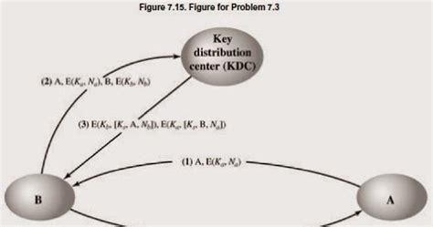 Solutions Cryptography And Network Security Principles An Practice