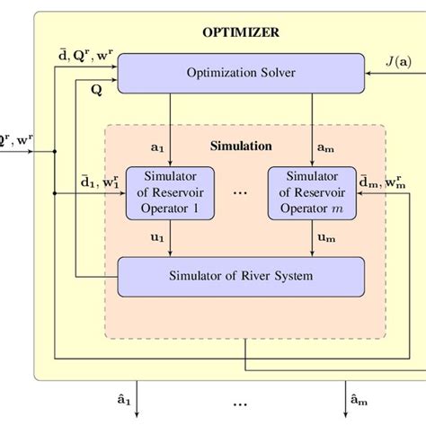 Simulation Based Optimization Algorithm For Optimal Coordinating