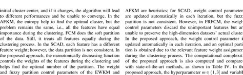 comparison of partition coefficient with fcm afkm scad1 and scad2 on
