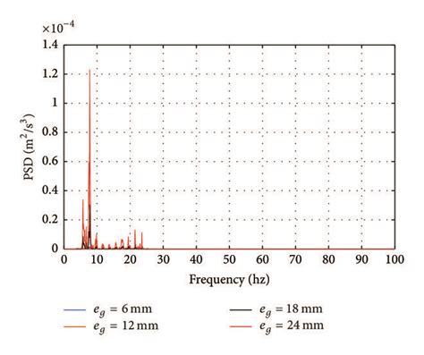 Power Spectral Density Of Human Body Vibration For Various Gaps Download Scientific Diagram
