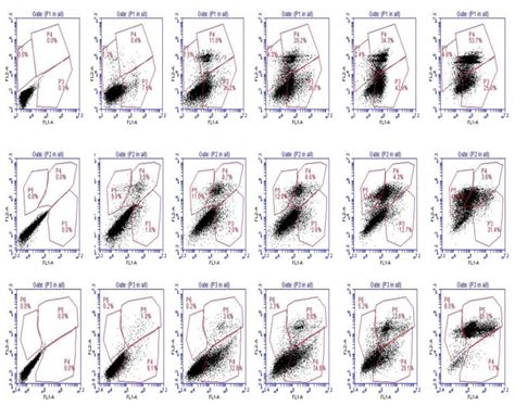 Facs Analysis Of Pancreatic Cancer Cells Stained With Annexin V Fitc Download Scientific
